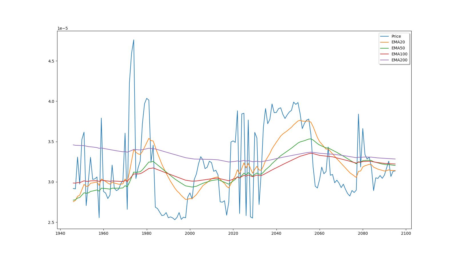 TAGRcoin Exponential Moving Averages