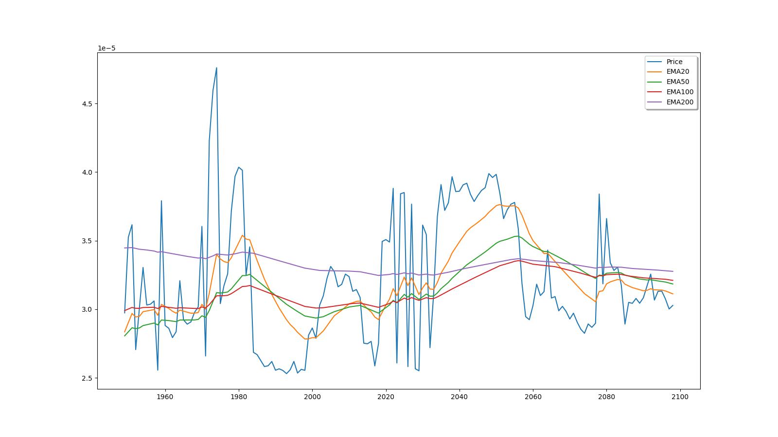 TAGRcoin Exponential Moving Averages