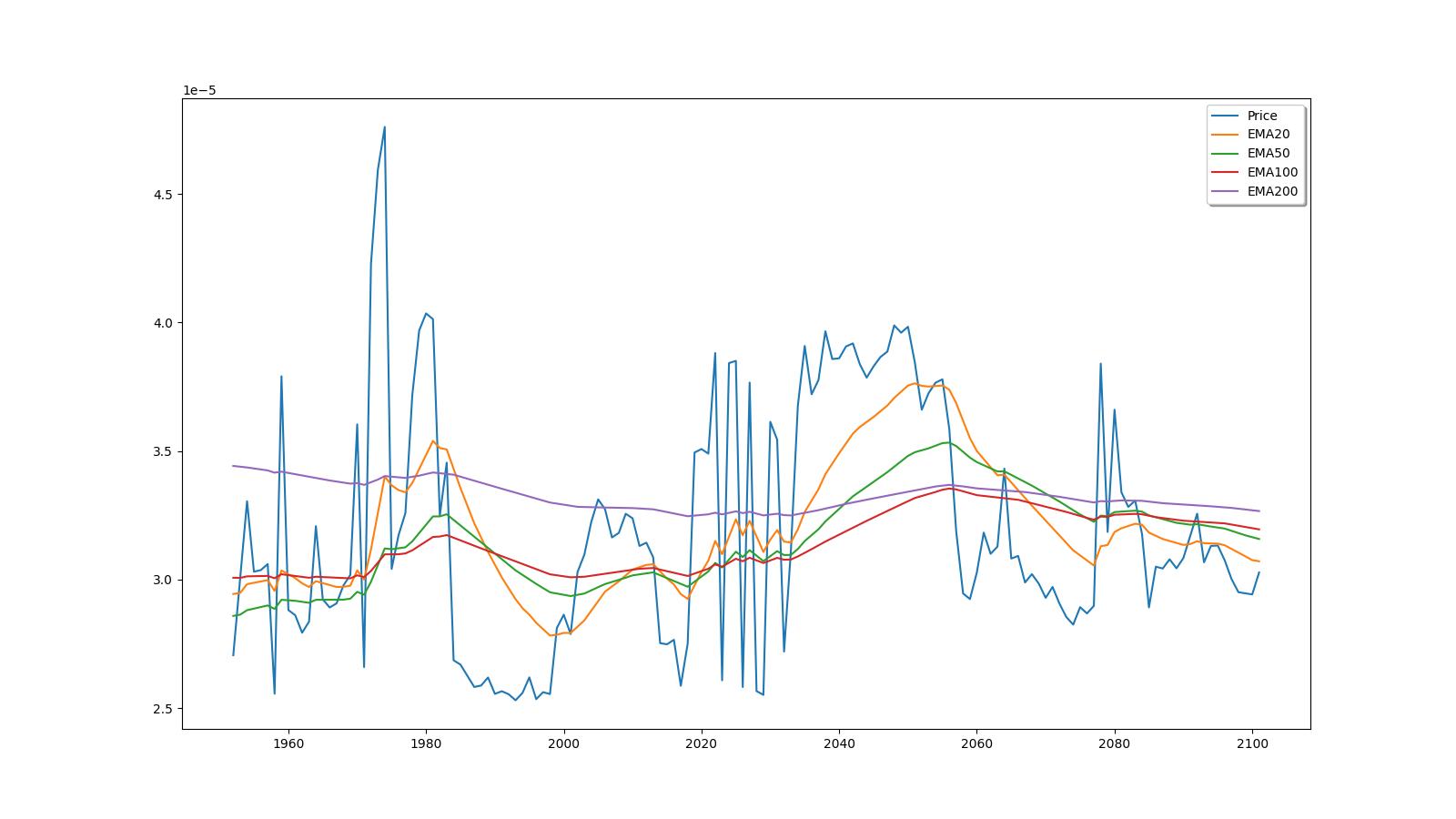 TAGRcoin Exponential Moving Averages