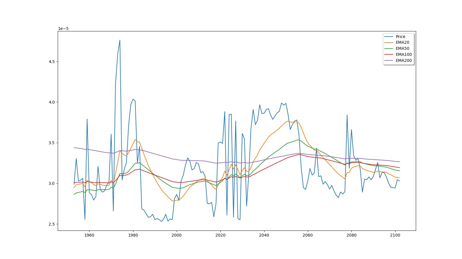 TAGRcoin Exponential Moving Averages