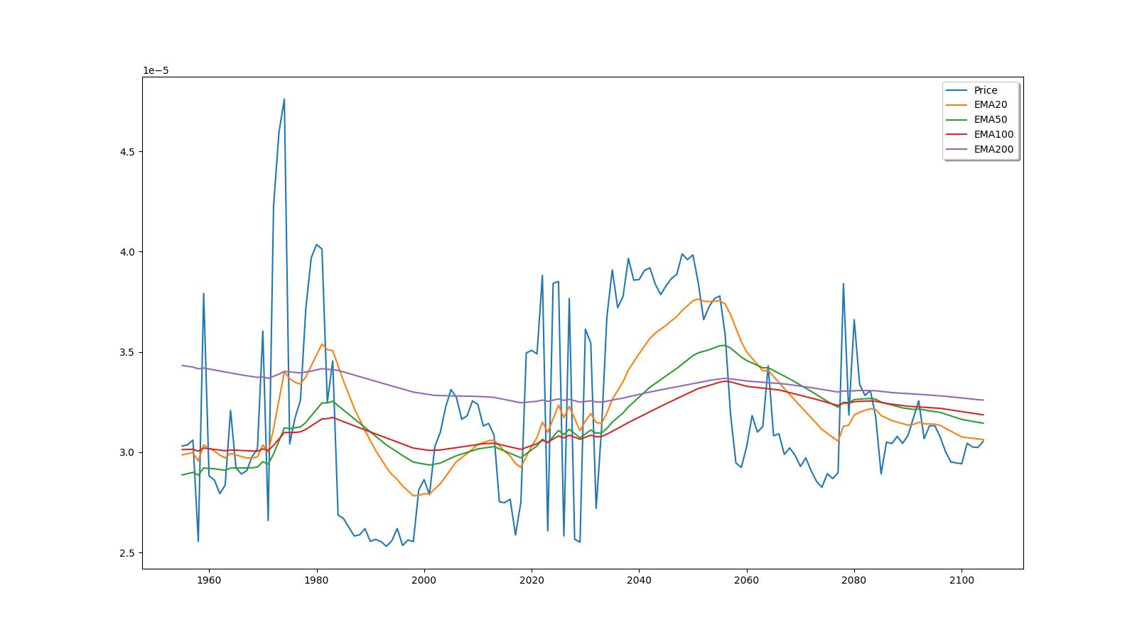 TAGRcoin Exponential Moving Averages