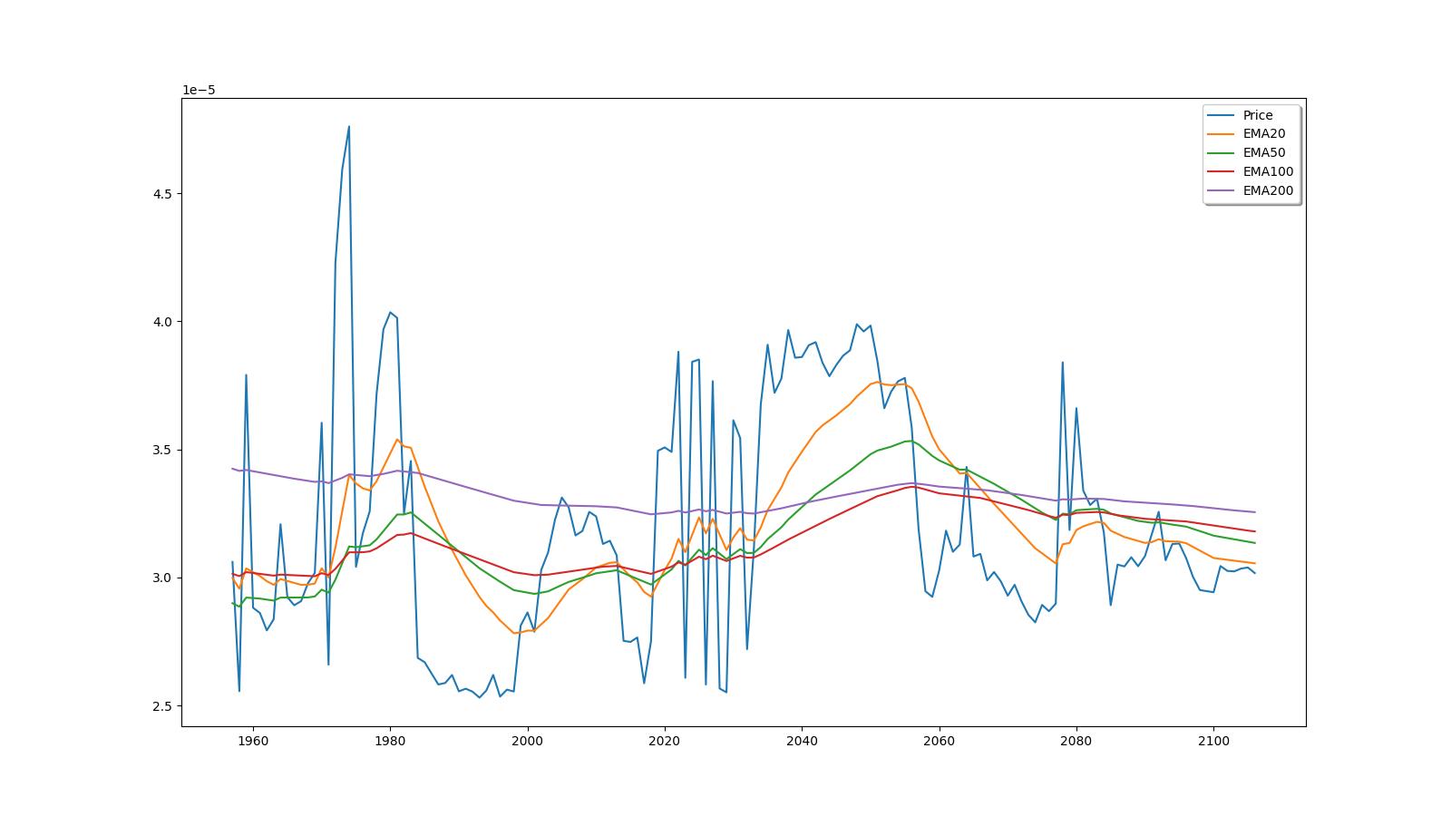 TAGRcoin Exponential Moving Averages