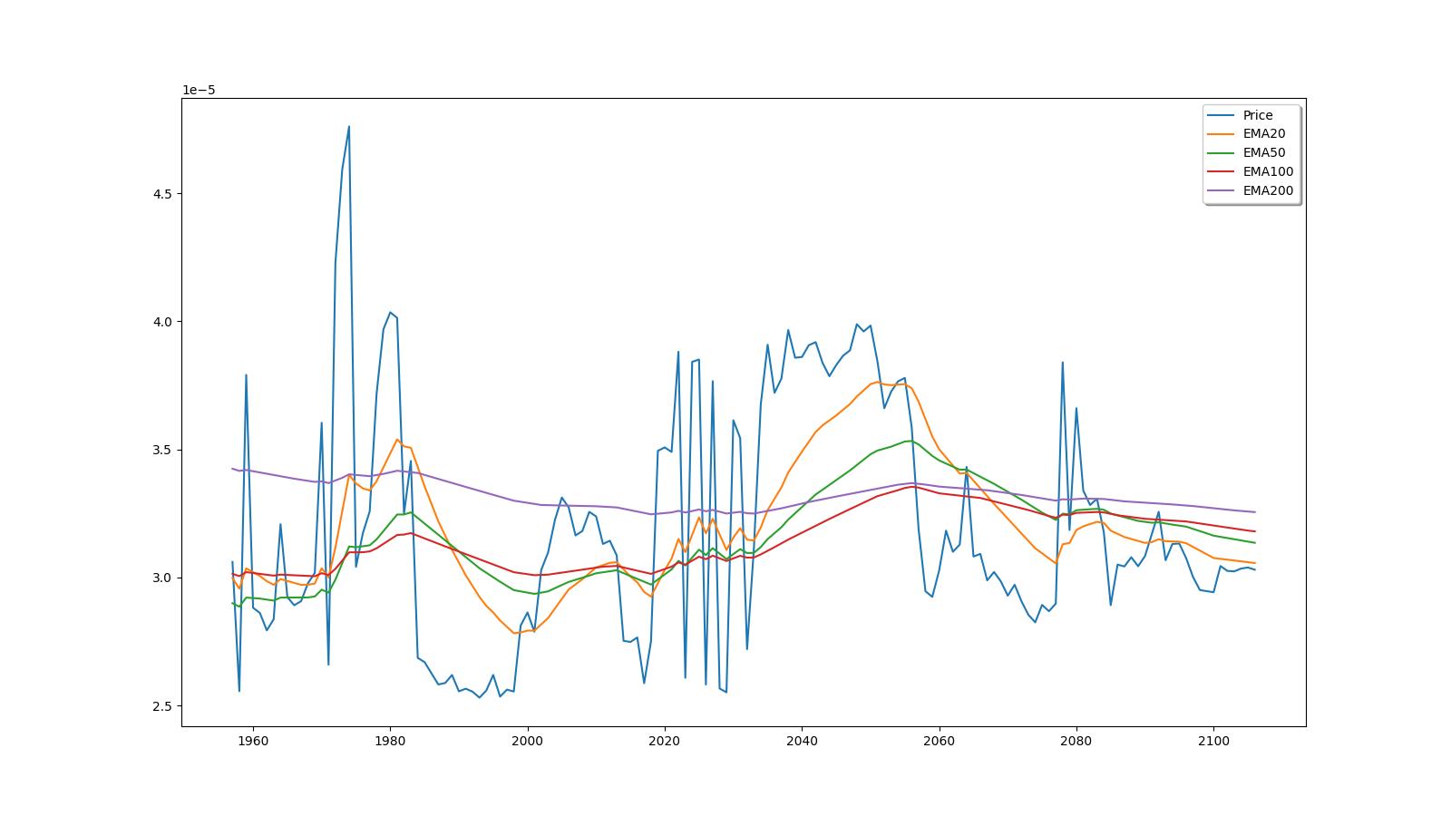 TAGRcoin Exponential Moving Averages