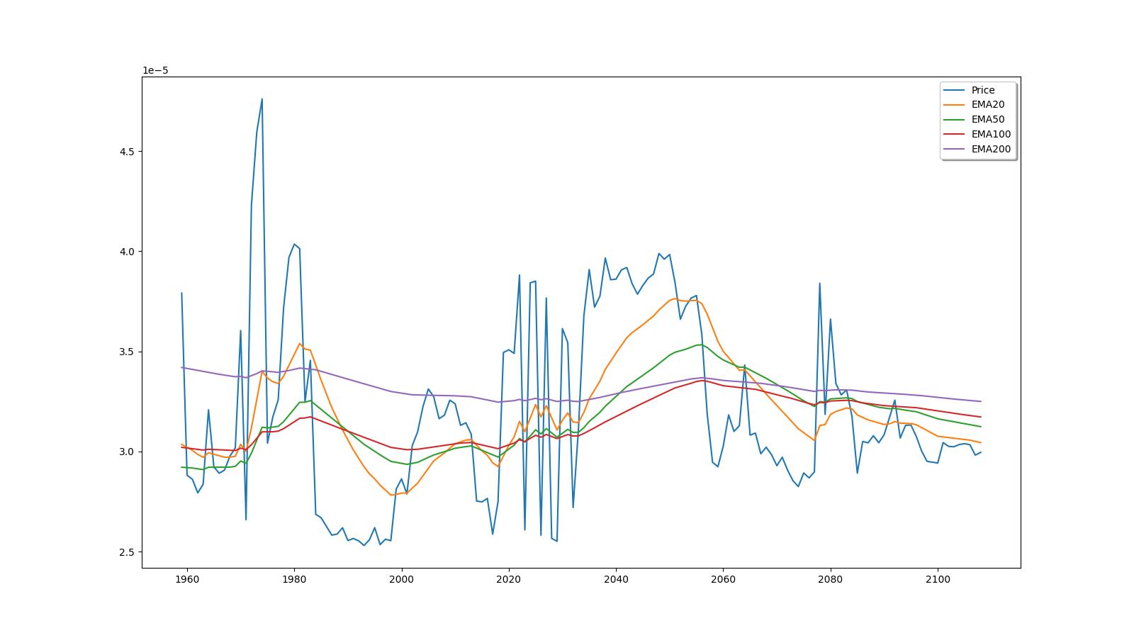 TAGRcoin Exponential Moving Averages