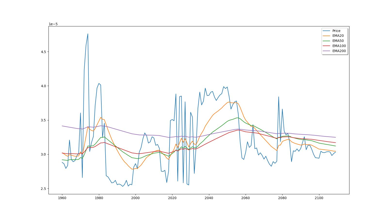 TAGRcoin Exponential Moving Averages