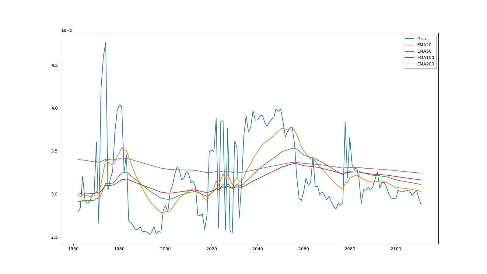 TAGRcoin Exponential Moving Averages