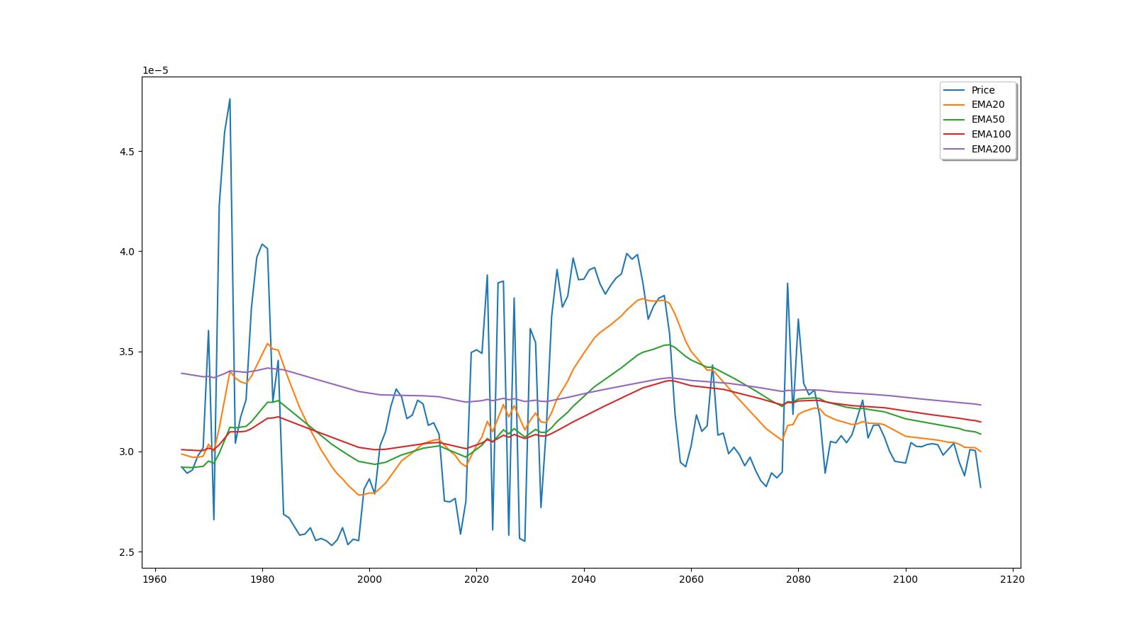TAGRcoin Exponential Moving Averages