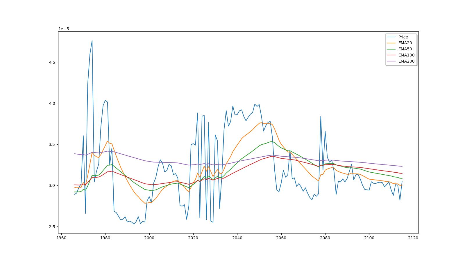 TAGRcoin Exponential Moving Averages