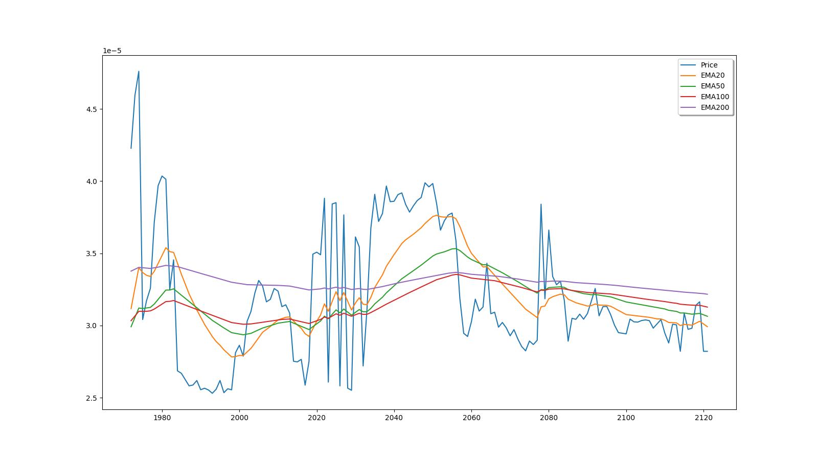 TAGRcoin Exponential Moving Averages