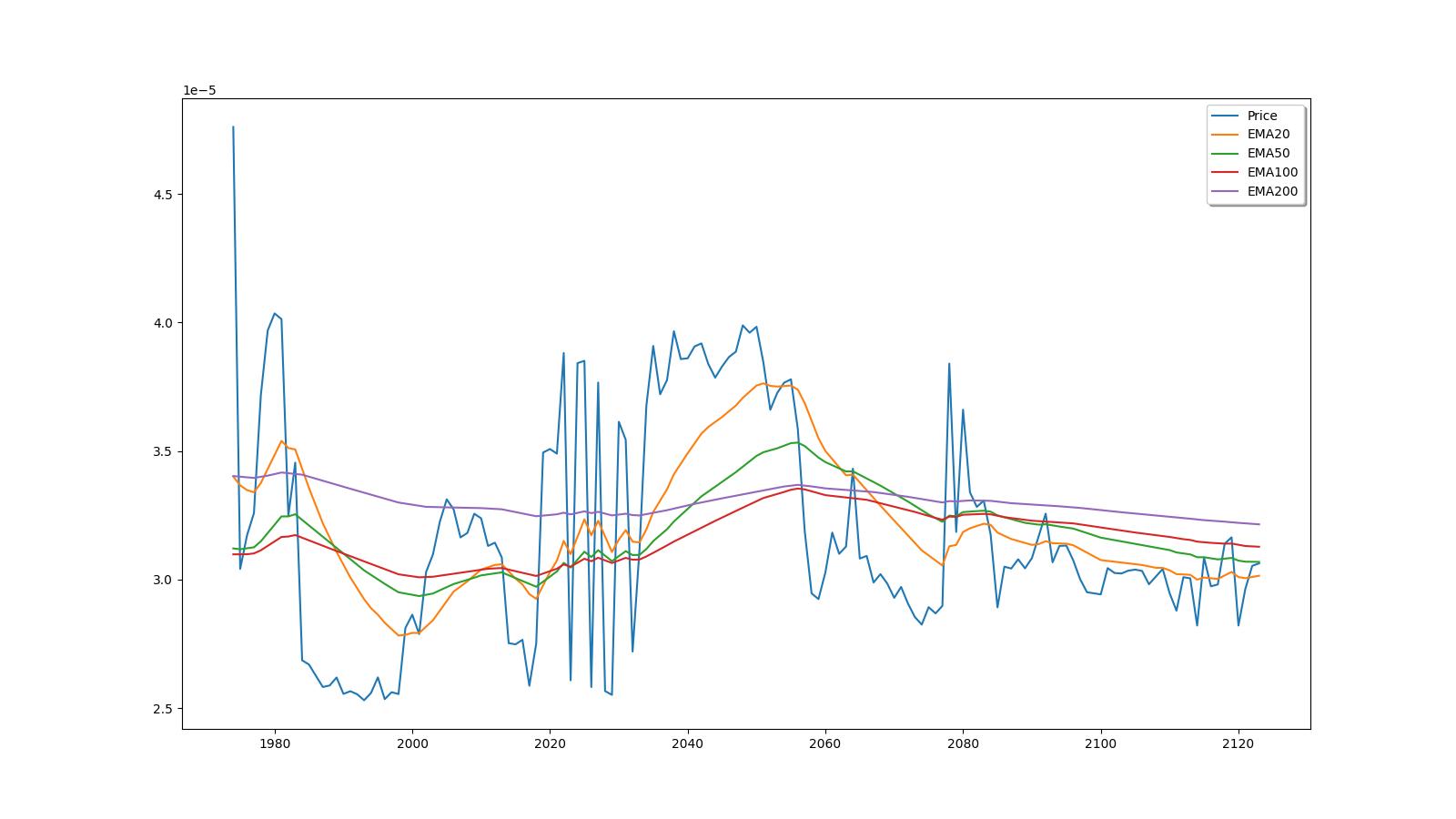 TAGRcoin Exponential Moving Averages