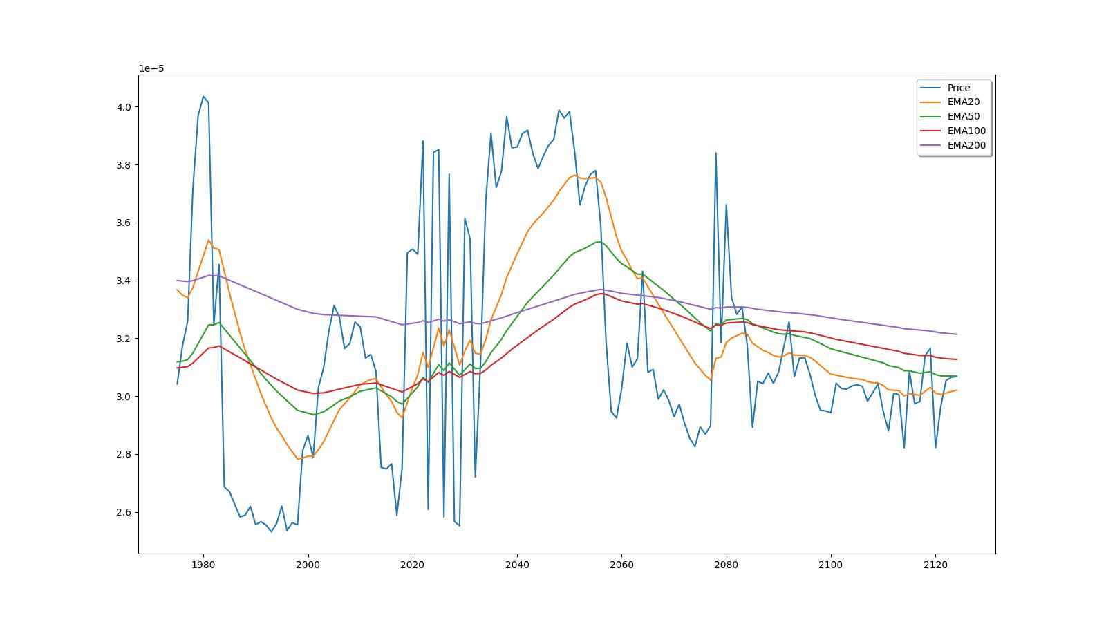 TAGRcoin Exponential Moving Averages