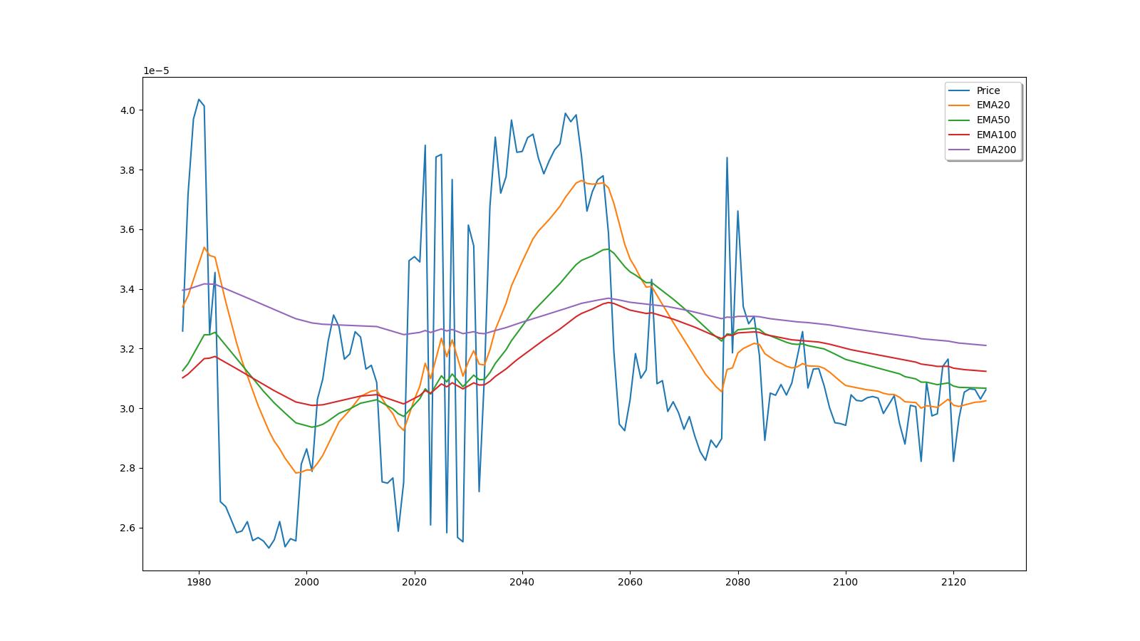 TAGRcoin Exponential Moving Averages