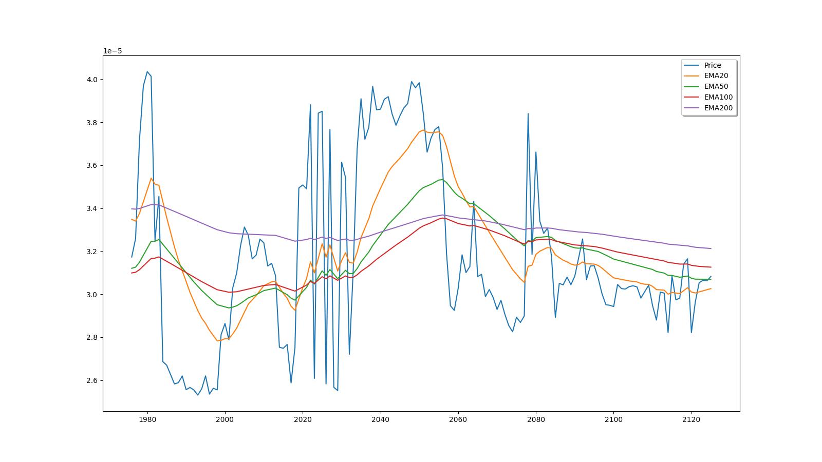 TAGRcoin Exponential Moving Averages