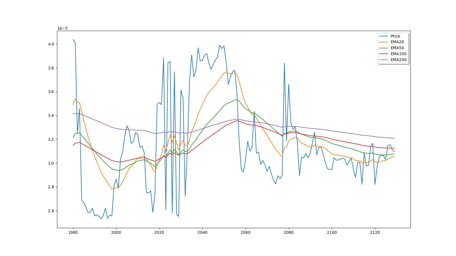 TAGRcoin Exponential Moving Averages