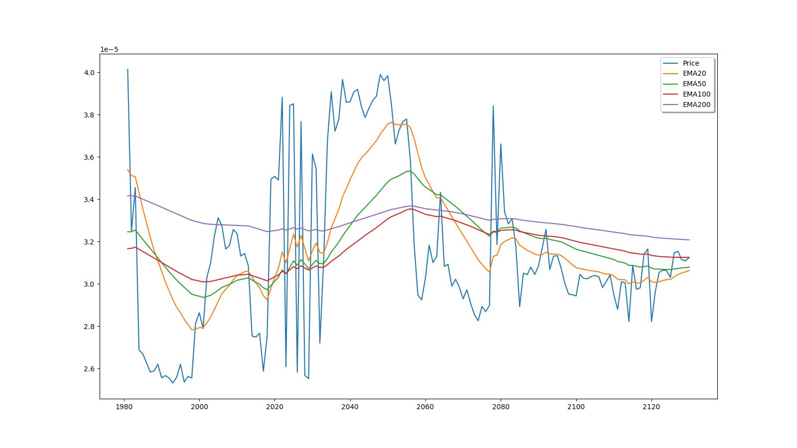 TAGRcoin Exponential Moving Averages