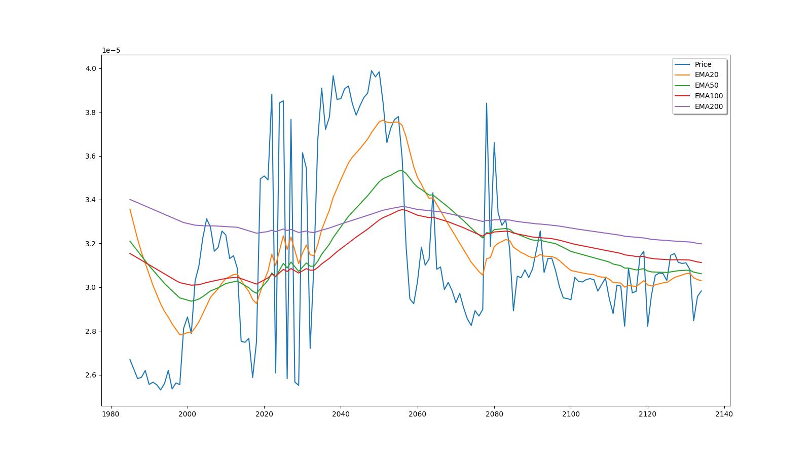 TAGRcoin Exponential Moving Averages