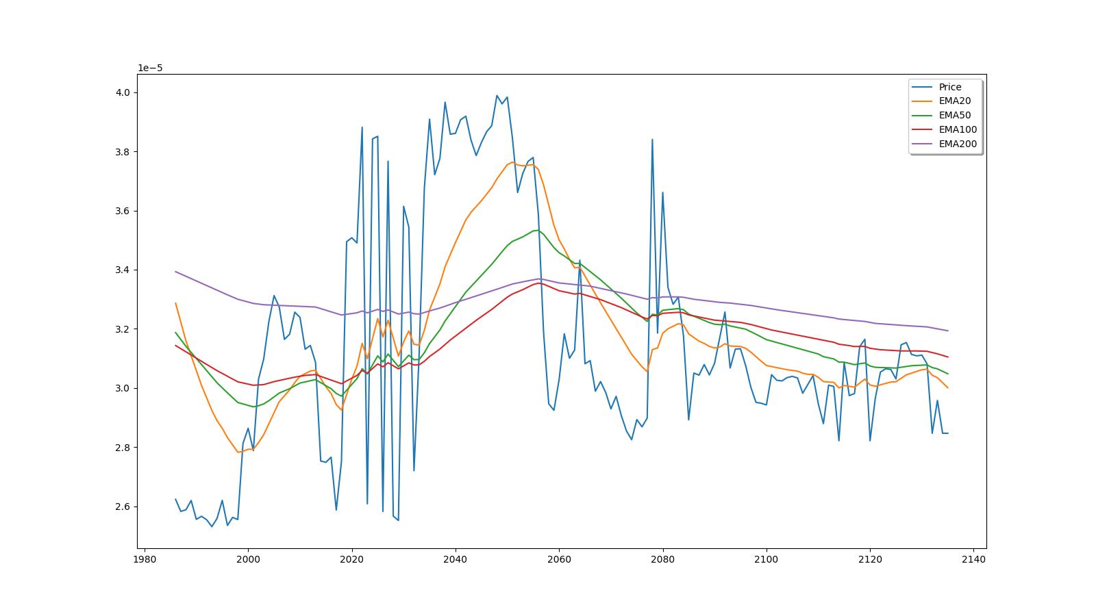 TAGRcoin Exponential Moving Averages
