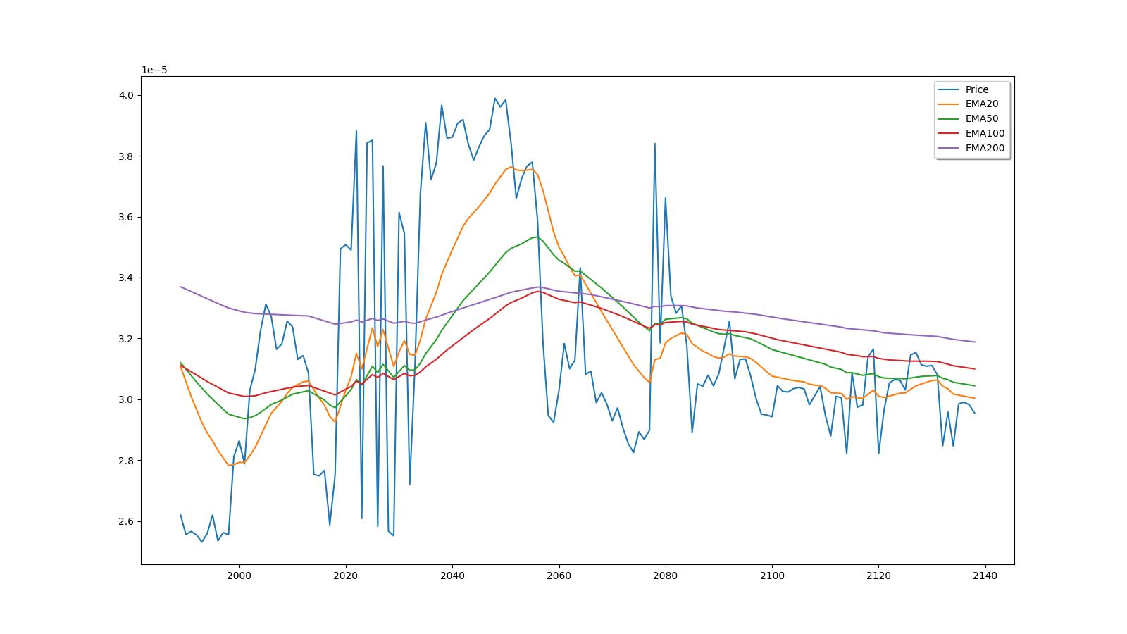 TAGRcoin Exponential Moving Averages
