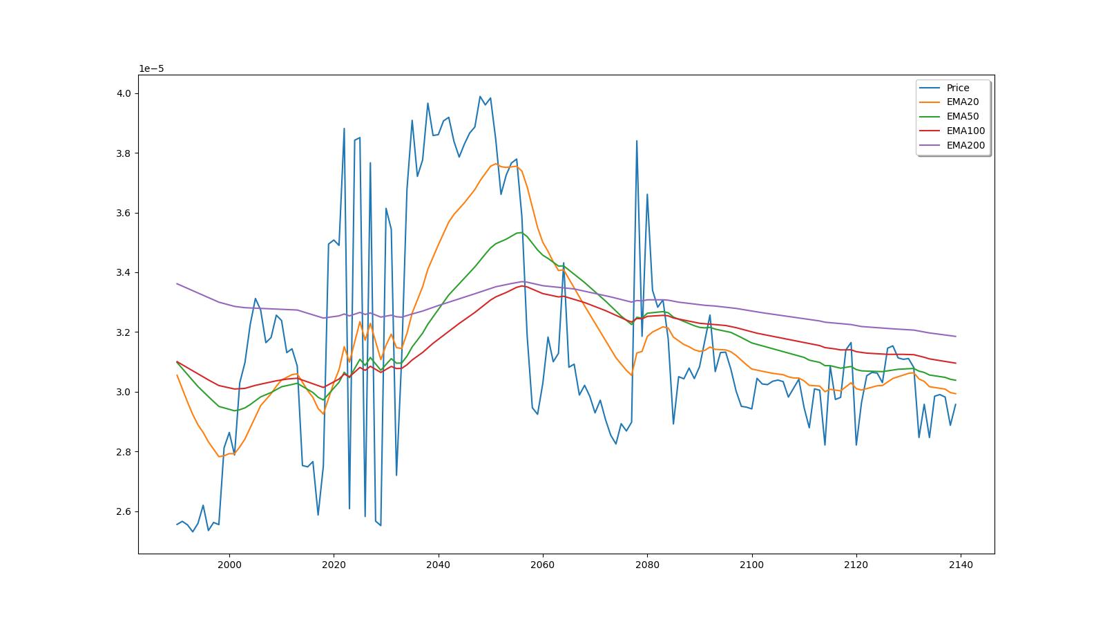 TAGRcoin Exponential Moving Averages