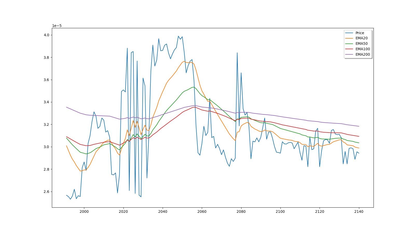 TAGRcoin Exponential Moving Averages