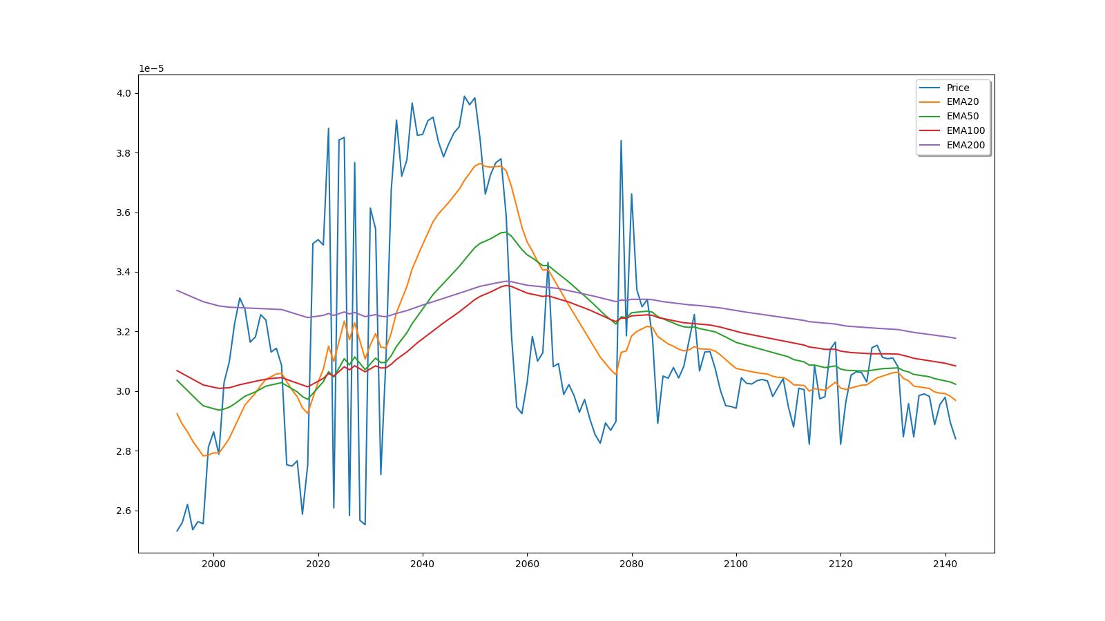 TAGRcoin Exponential Moving Averages