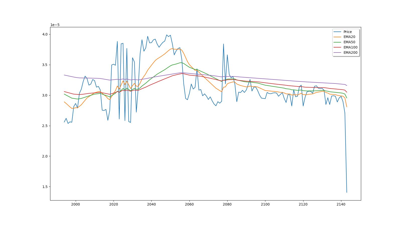 TAGRcoin Exponential Moving Averages
