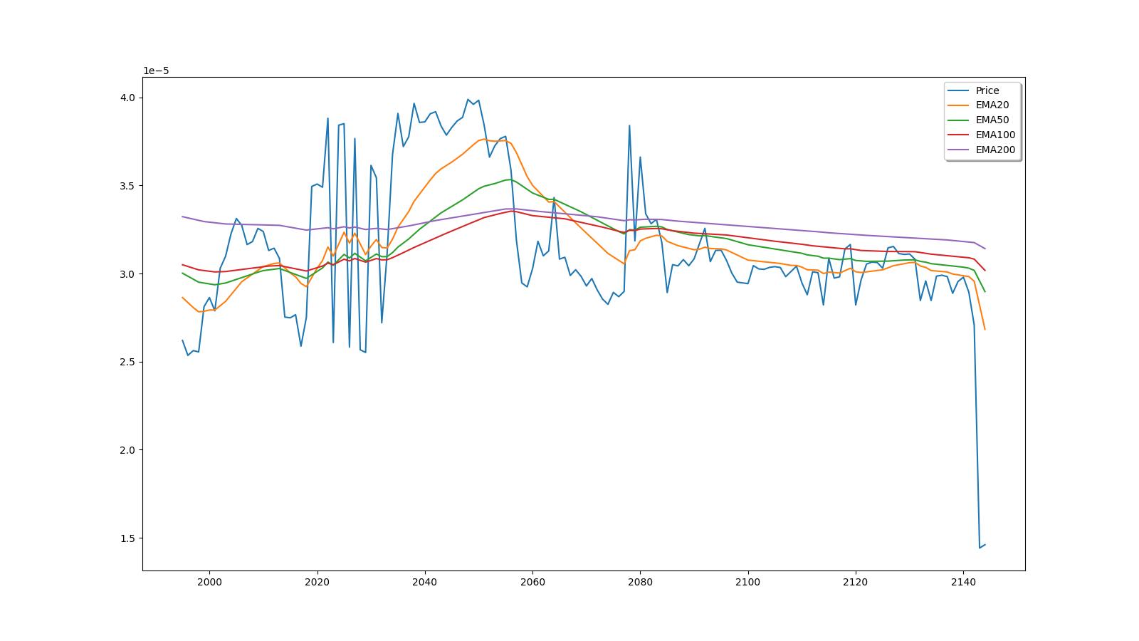 TAGRcoin Exponential Moving Averages