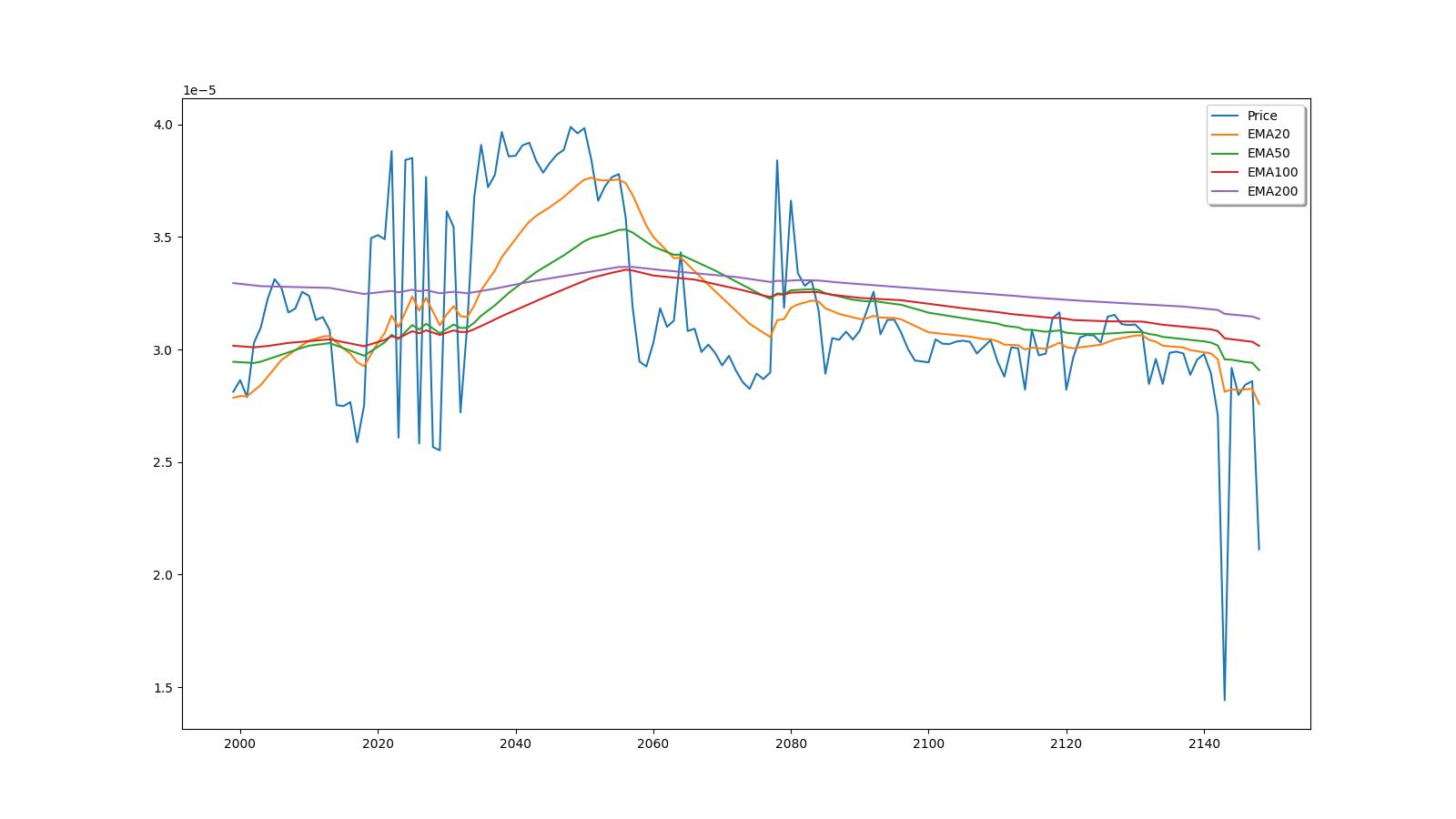 TAGRcoin Exponential Moving Averages