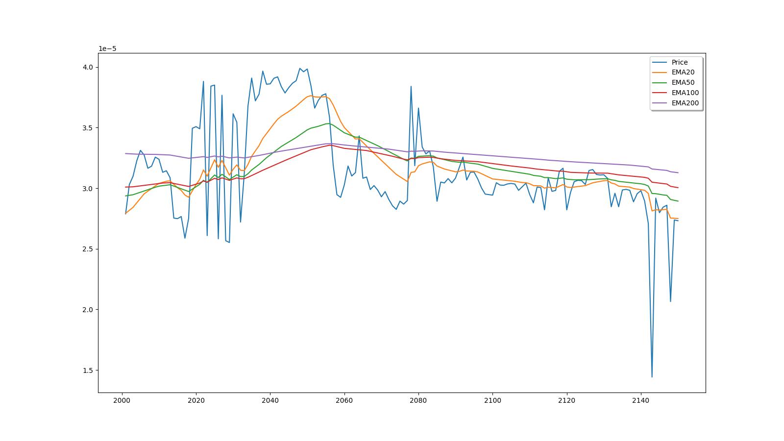 TAGRcoin Exponential Moving Averages