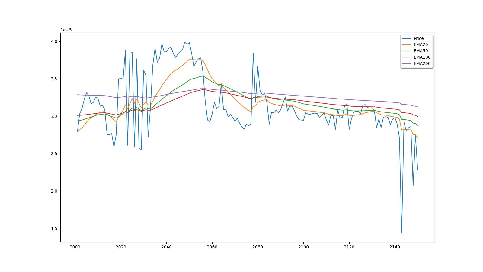 TAGRcoin Exponential Moving Averages
