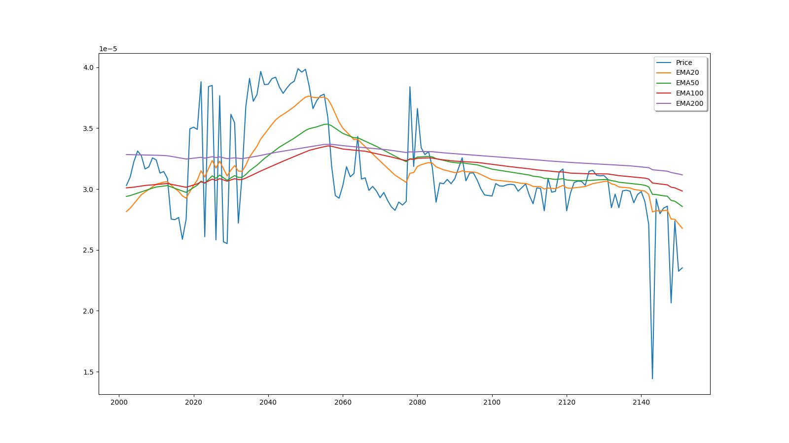 TAGRcoin Exponential Moving Averages