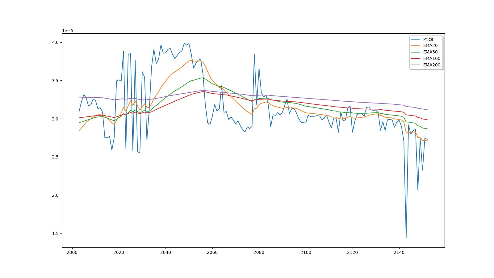 TAGRcoin Exponential Moving Averages