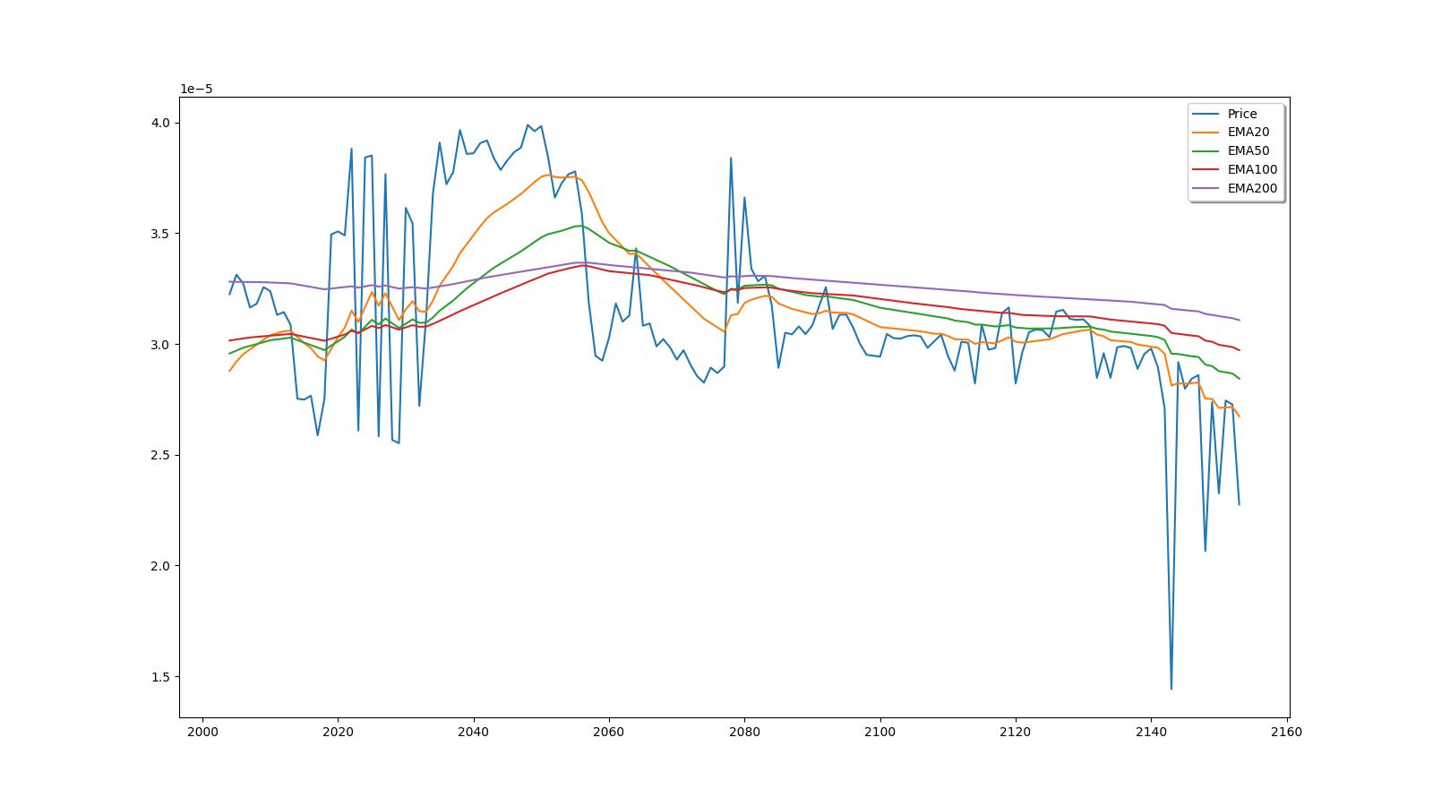 TAGRcoin Exponential Moving Averages