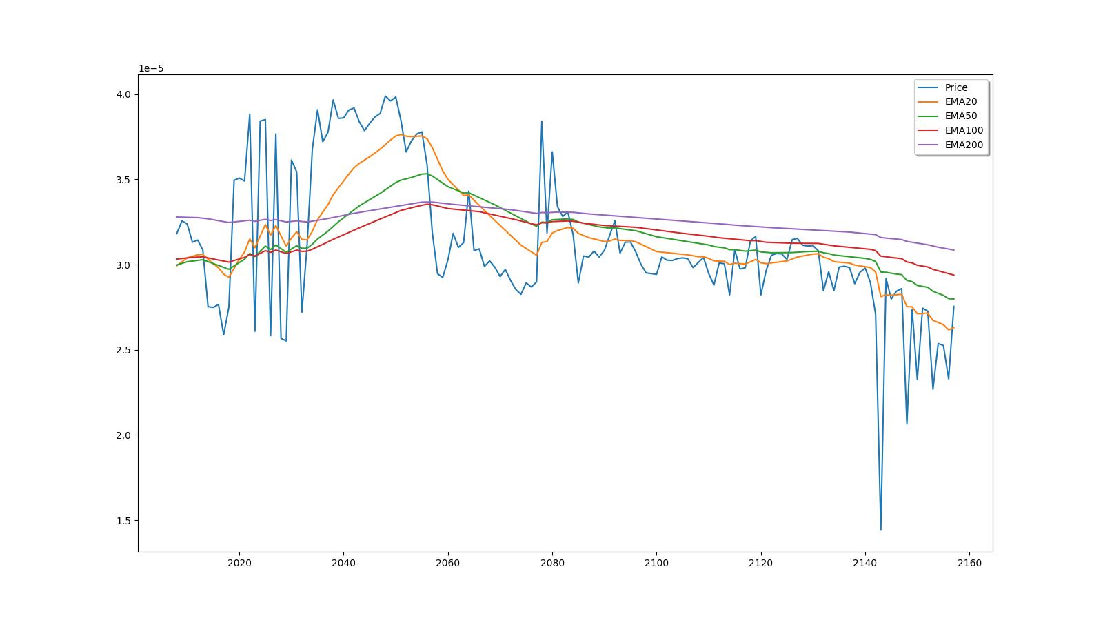 TAGRcoin Exponential Moving Averages