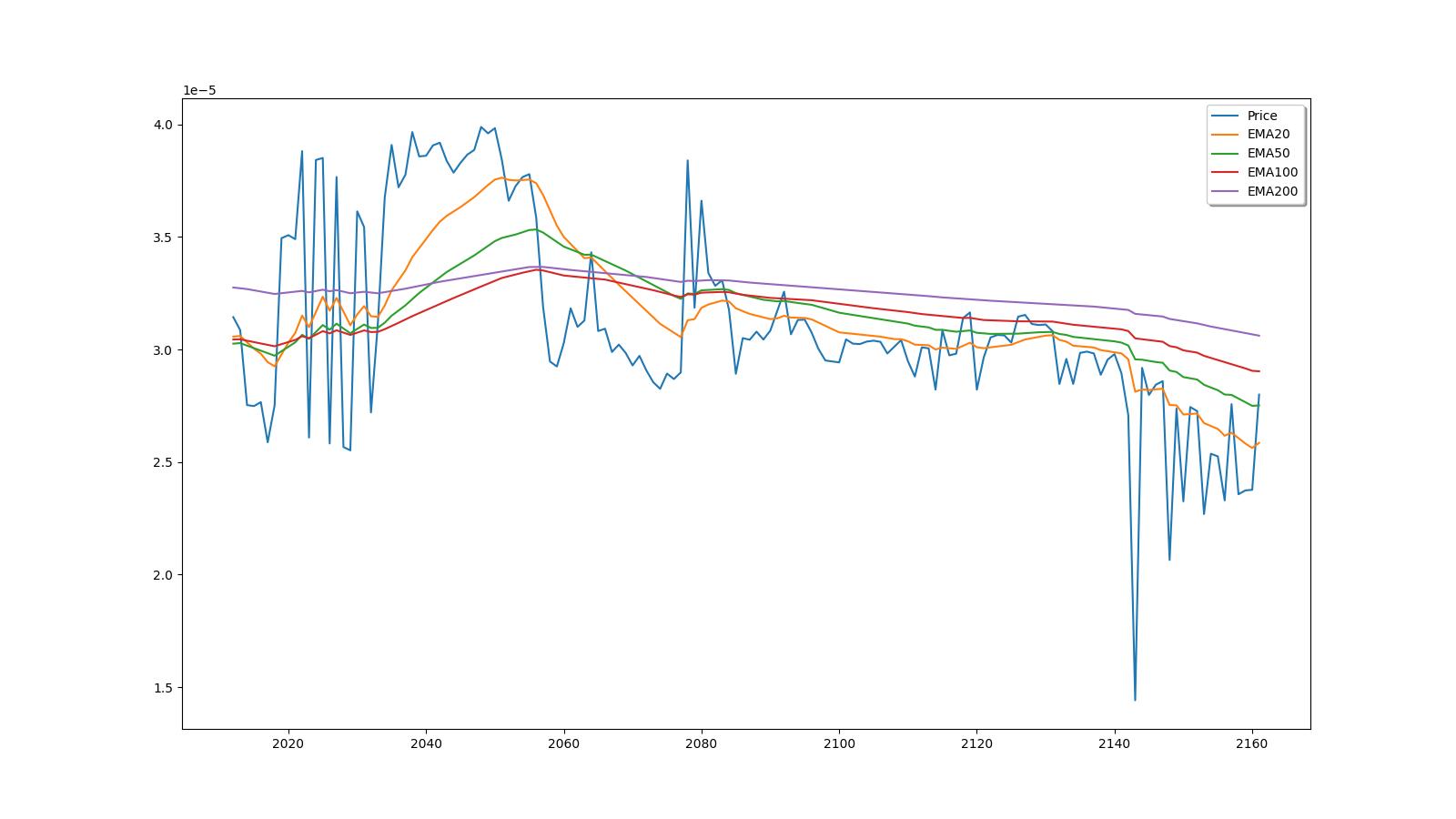 TAGRcoin Exponential Moving Averages