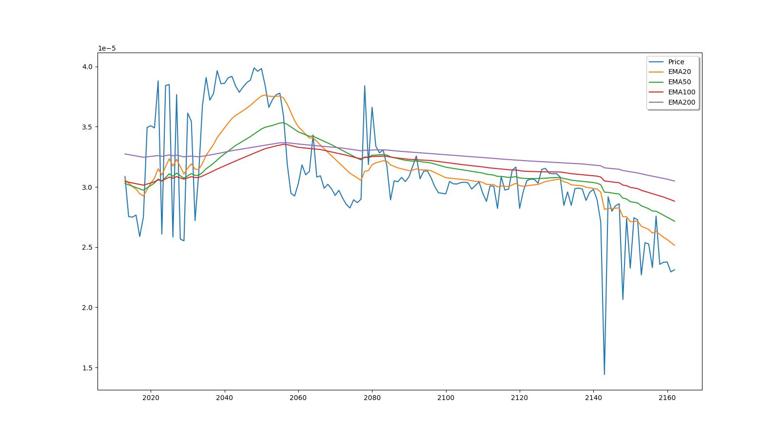 TAGRcoin Exponential Moving Averages