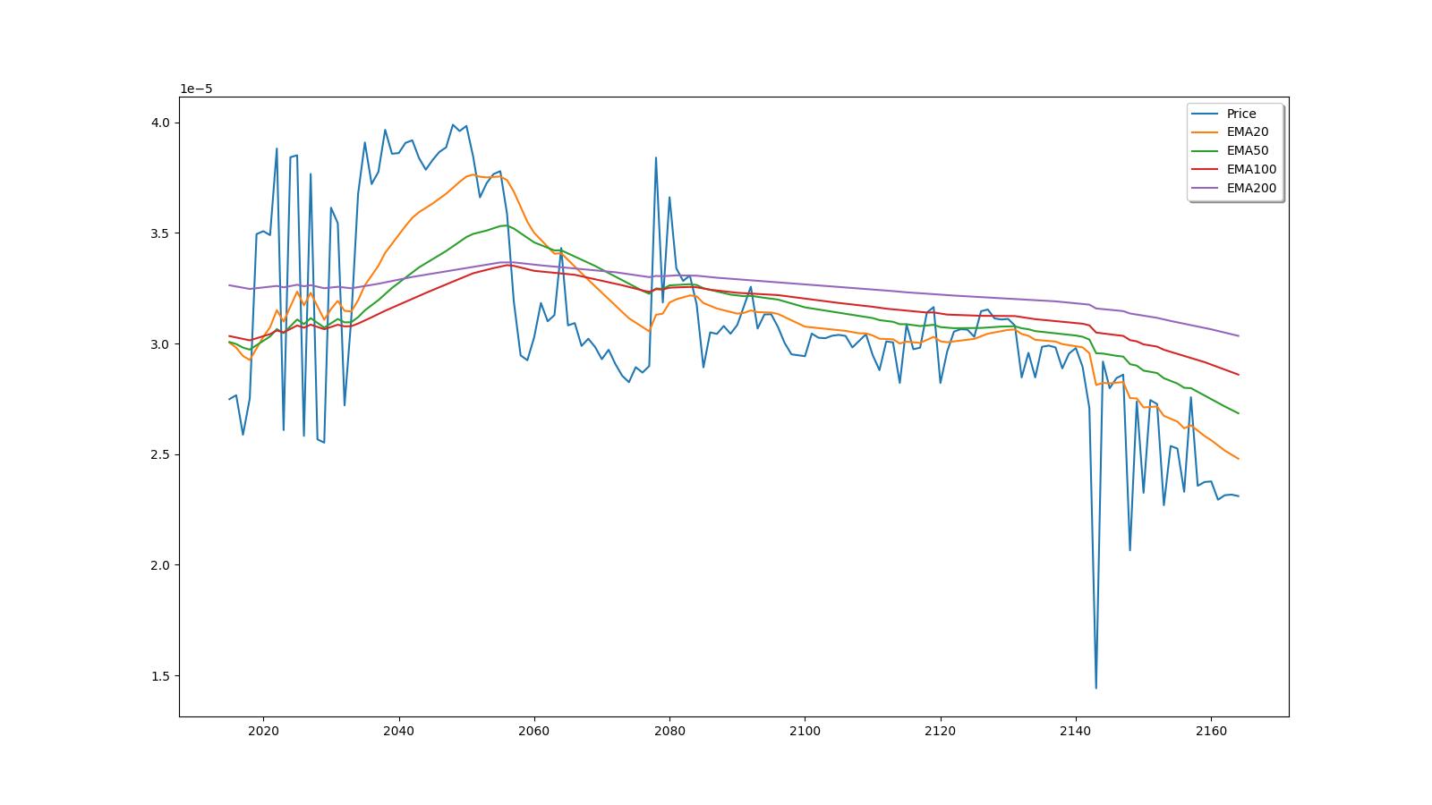 TAGRcoin Exponential Moving Averages