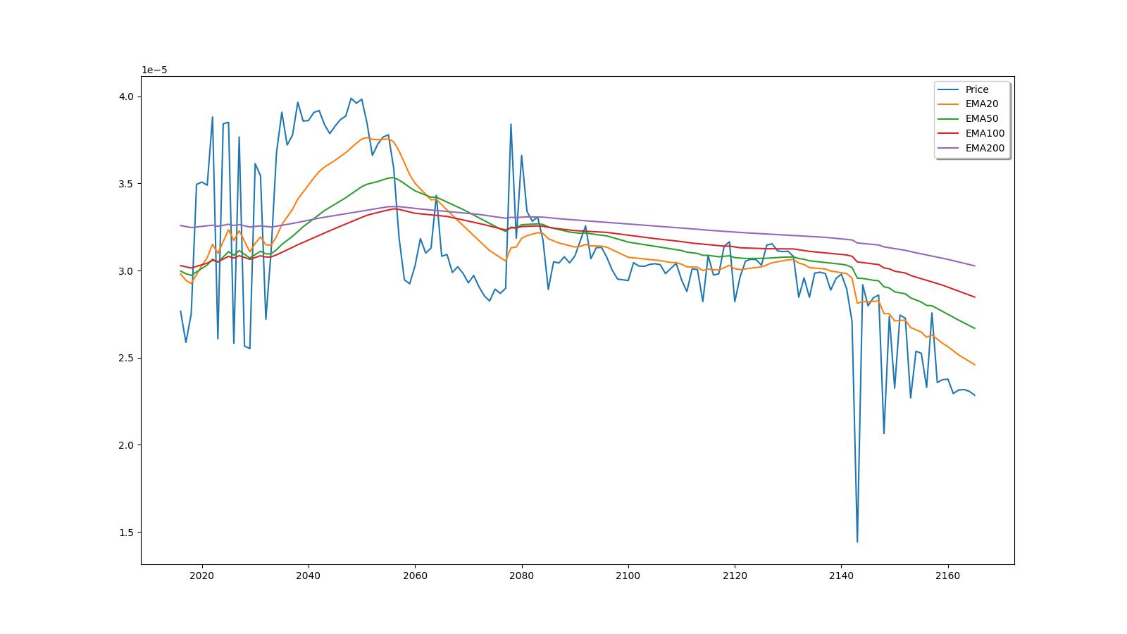 TAGRcoin Exponential Moving Averages