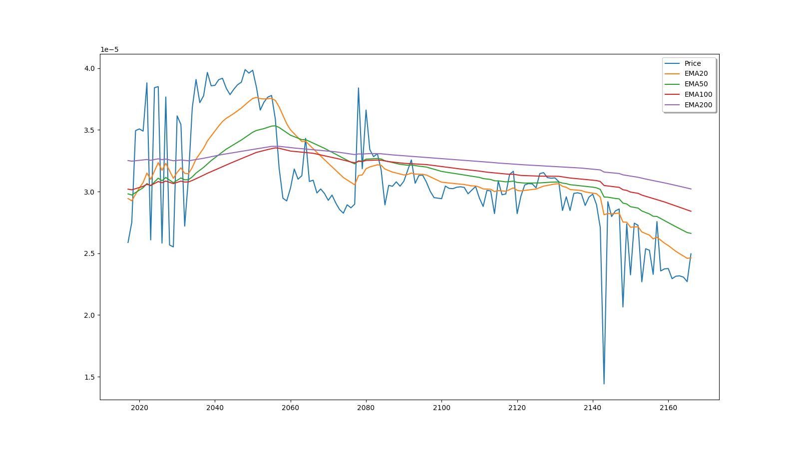 TAGRcoin Exponential Moving Averages