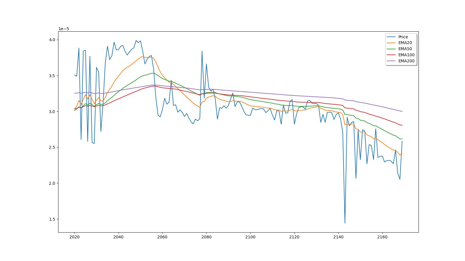 TAGRcoin Exponential Moving Averages