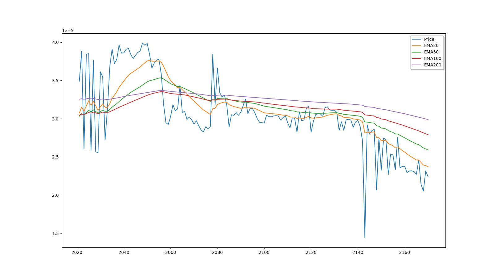 TAGRcoin Exponential Moving Averages