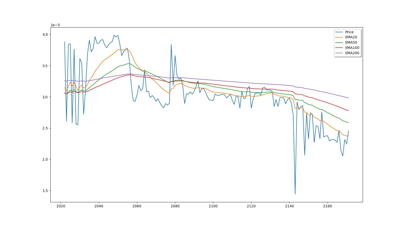 TAGRcoin Exponential Moving Averages