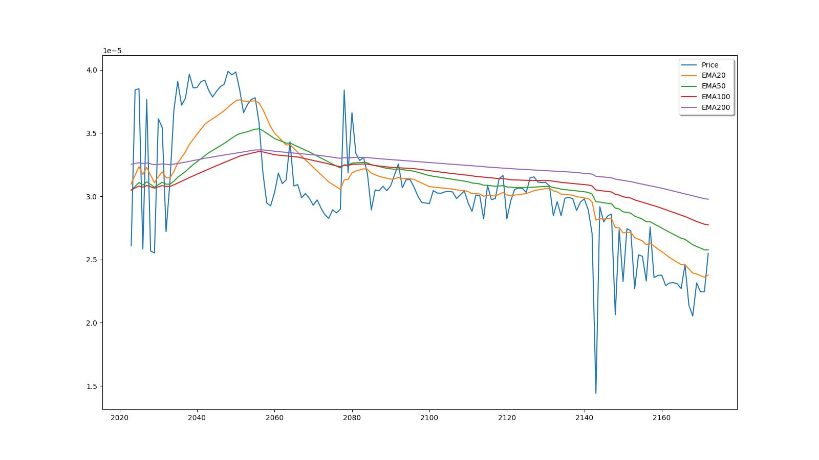 TAGRcoin Exponential Moving Averages