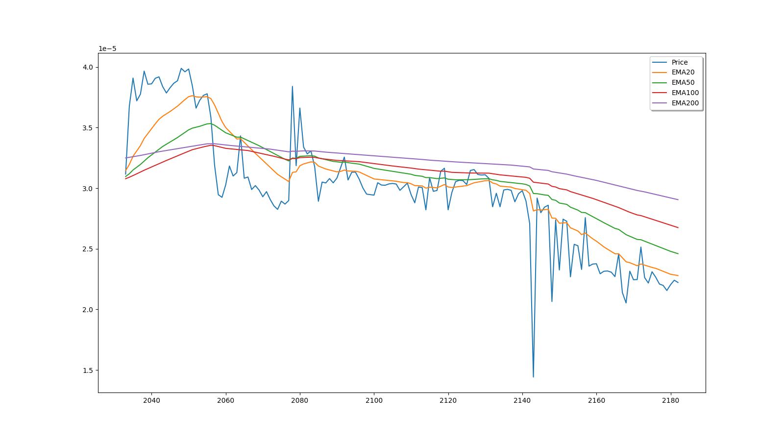 TAGRcoin Exponential Moving Averages