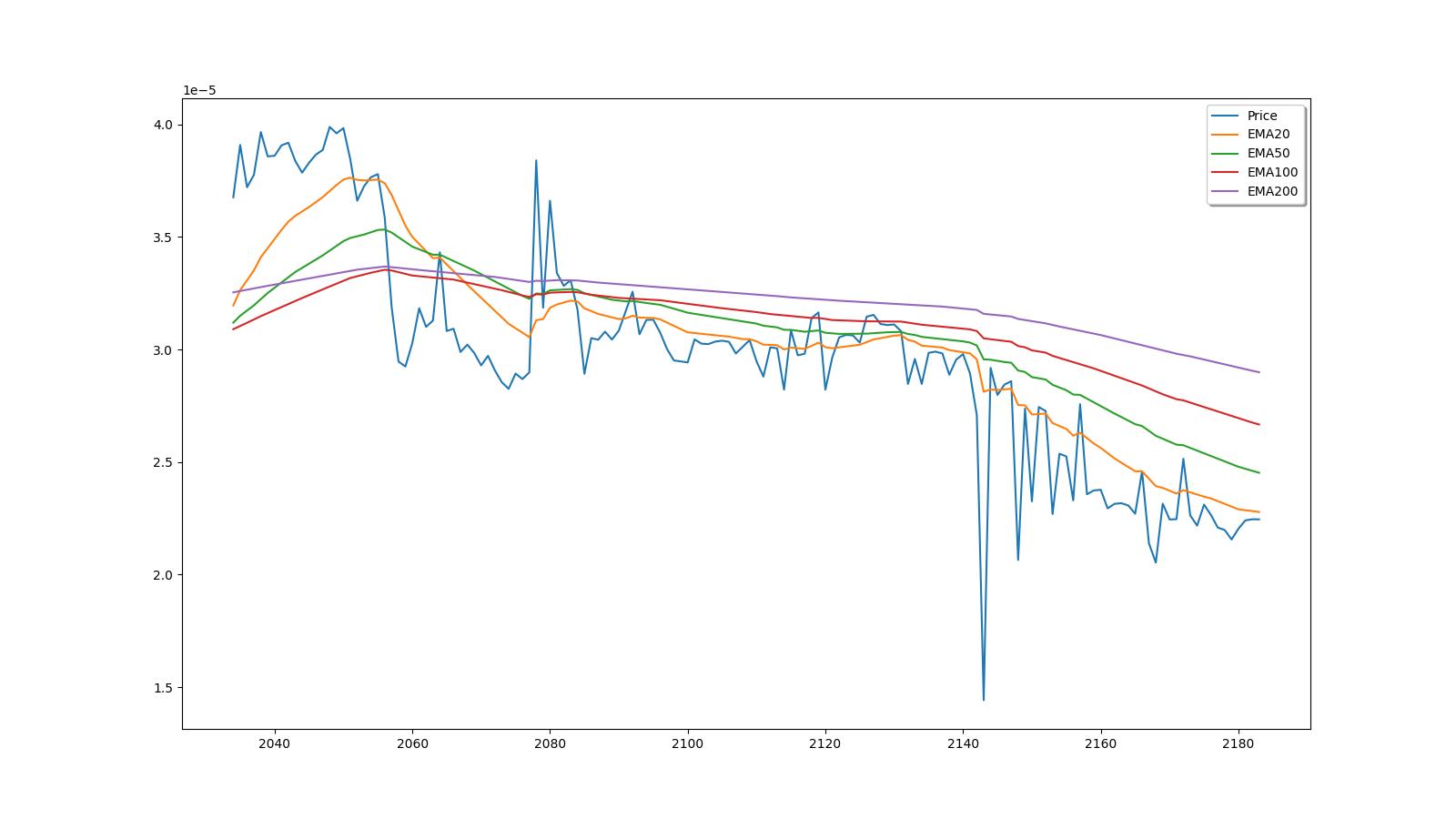 TAGRcoin Exponential Moving Averages