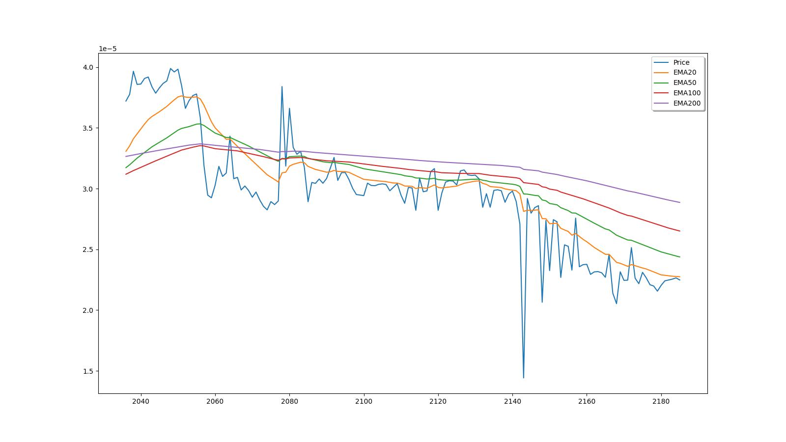 TAGRcoin Exponential Moving Averages