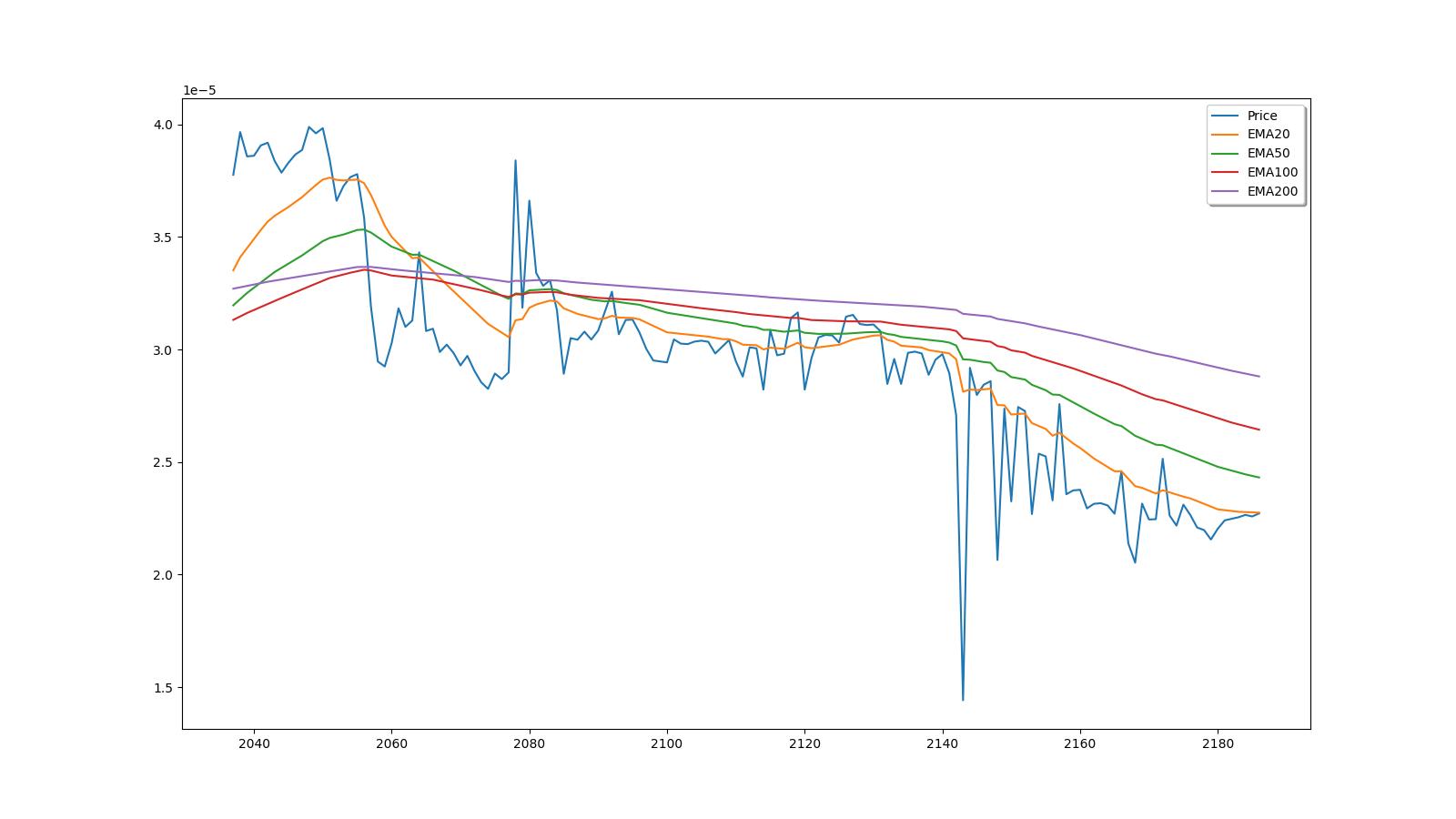 TAGRcoin Exponential Moving Averages