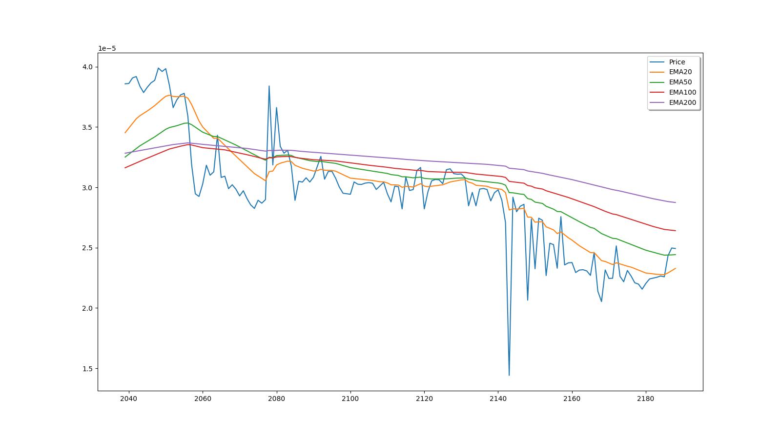 TAGRcoin Exponential Moving Averages