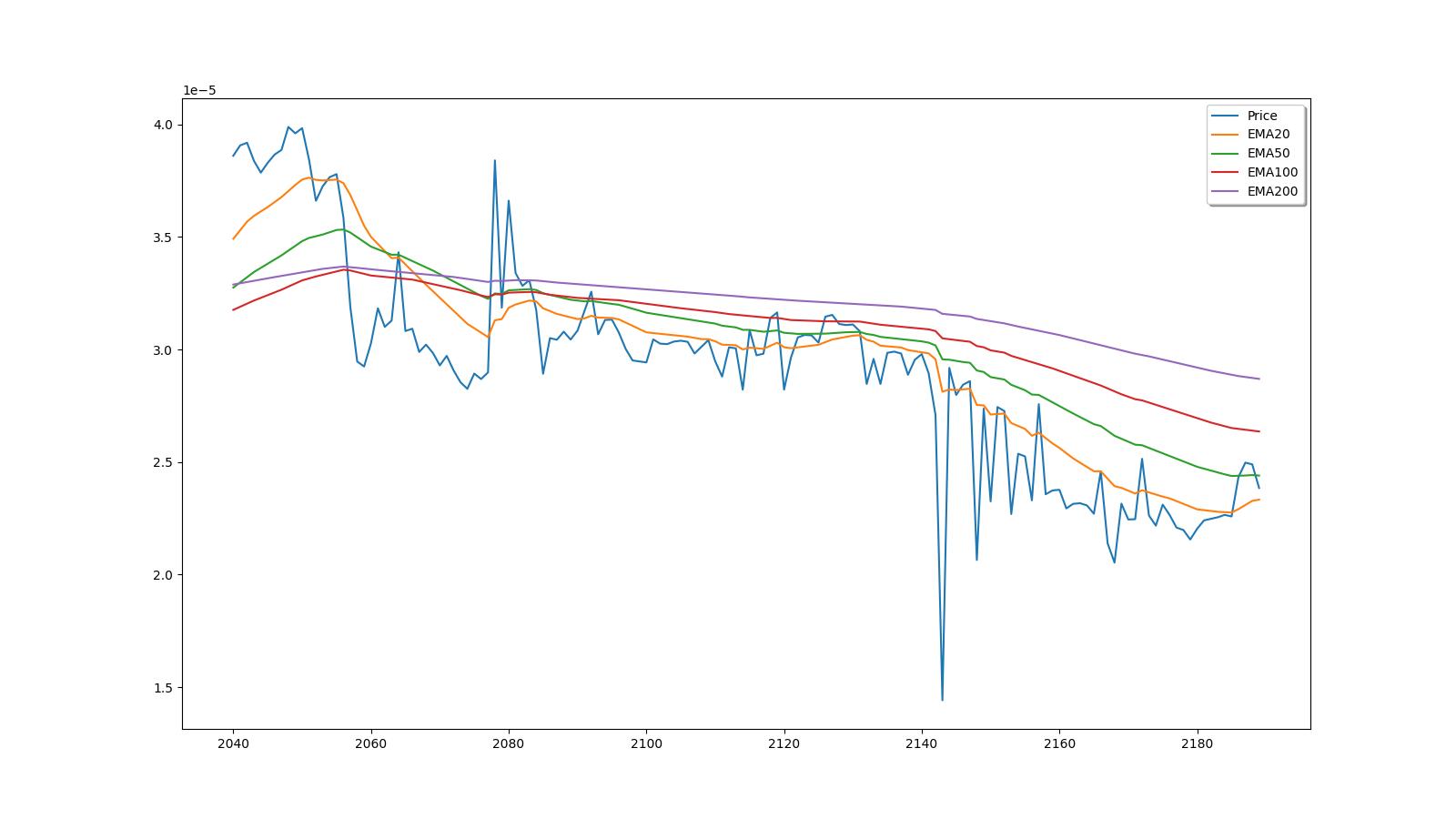 TAGRcoin Exponential Moving Averages