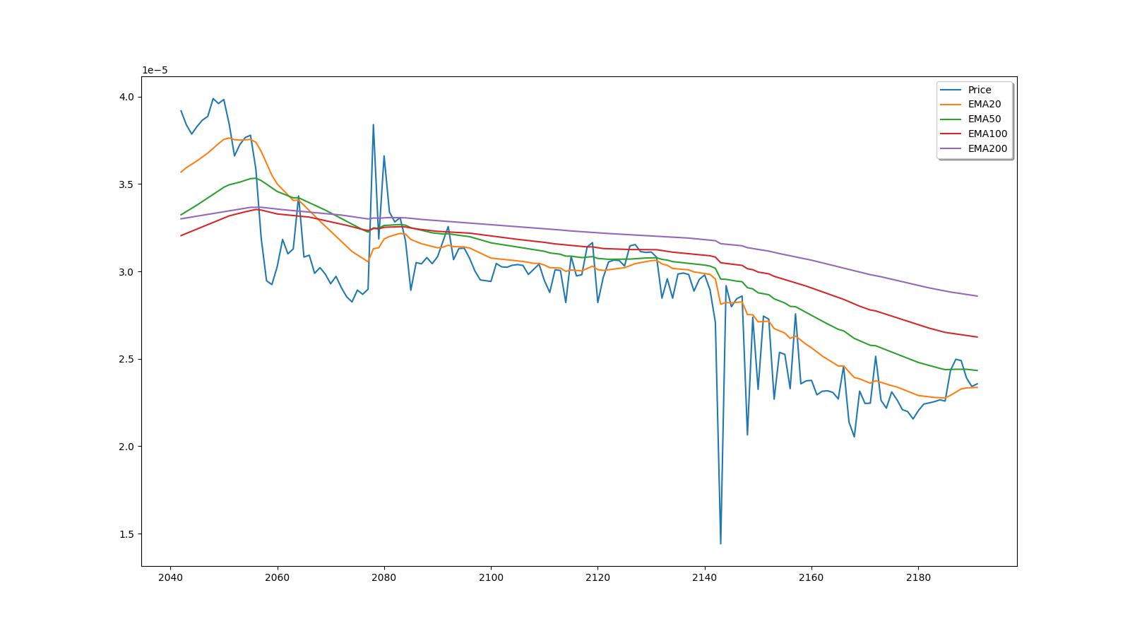 TAGRcoin Exponential Moving Averages